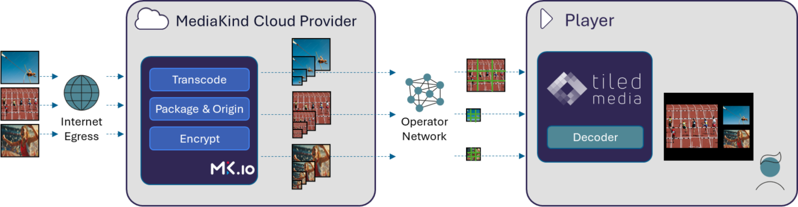 Multiview streaming - MediaKind